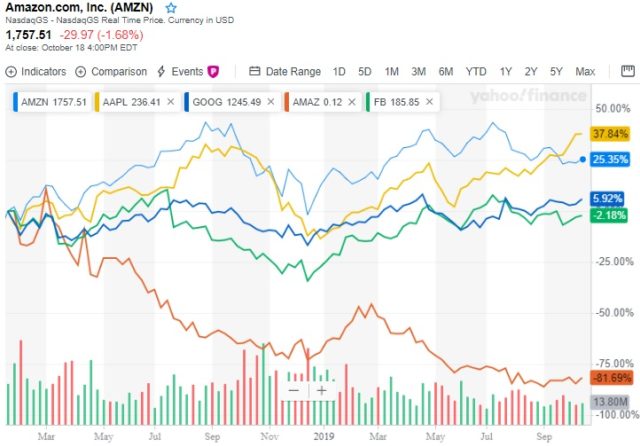 Amazon Stock Forecast – Travel Marketing Services | Content Strategy ...
