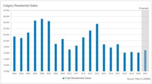 Calgary Real Estate Market | Housing Market Report Home Prices 2021