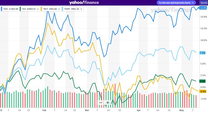 6 Month Forecast Stock Market | Dow S&P NASDAQ Predictions