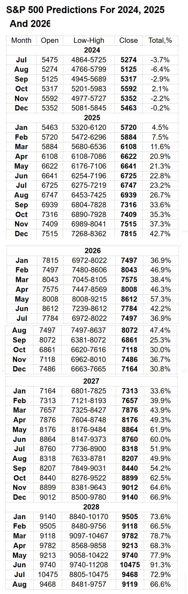5 Year Stock Market Forecast | Outlook for 2024, 2025 2026 2027