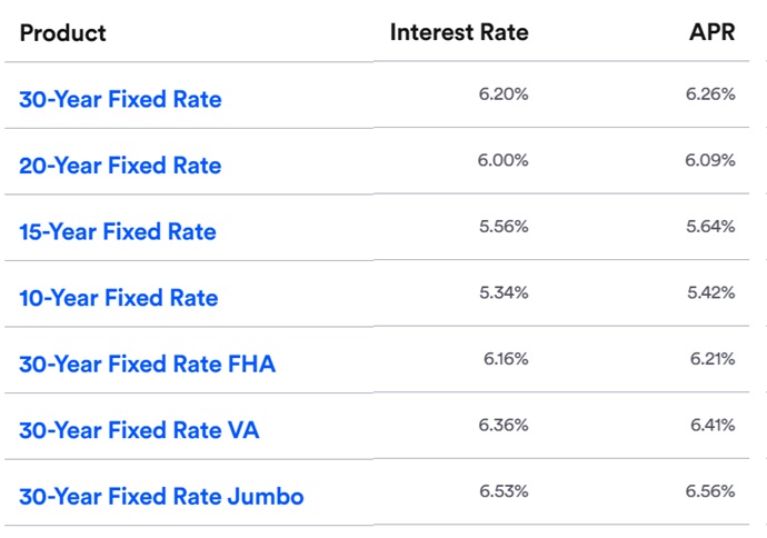 Why Mortgage Rates Must Fall – Travel Marketing Services | Content ...